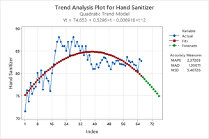 A Better Way to Predict and Forecast: Use Before/After Control Charts