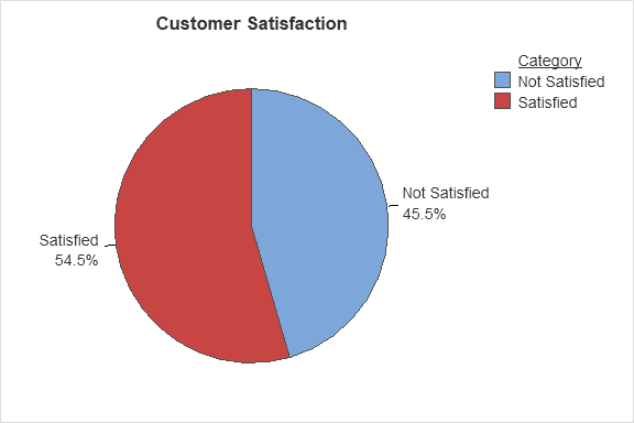 Understanding Customer Satisfaction to Keep It Soaring