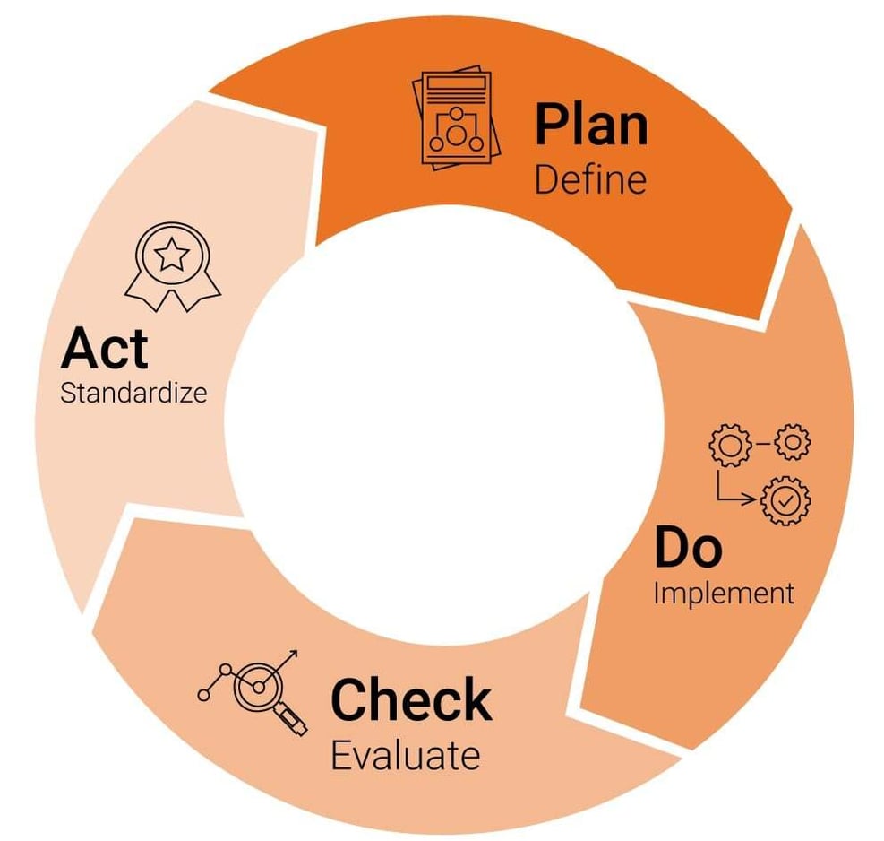 The Basics and Principles of Continuous Improvement