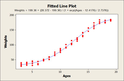 Minitab Statistical Software's Nonlinear Regression Tool