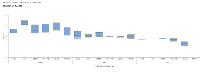 Garden SPC - Monitoring (and Improving) to Ensure a Good Harvest!