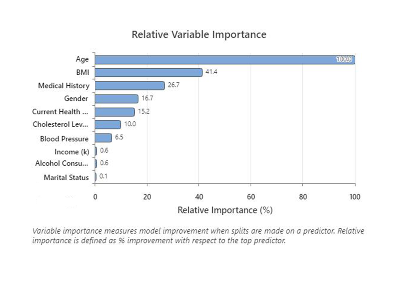 Enhancing Accelerated Underwriting Efficiency with Predictive Analytics