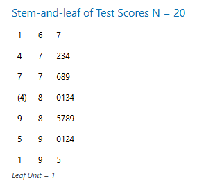 Leafing Through the Data: Exploring Stem-and-Leaf Plots