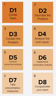 The Basics of Structured Problem-Solving Methodologies: DMAIC & 8D