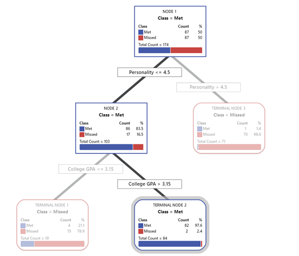 CART: Classification and Regression Trees for Sales Recruitment