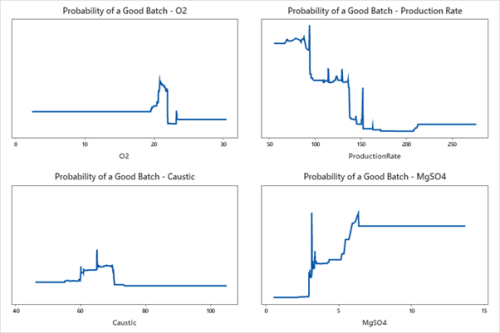 4 Steps to Reduce Process Defects with Machine Learning and R Integration