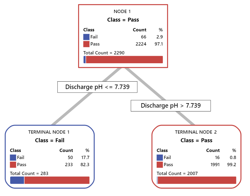 決定木を剪定して紙をつくる：Minitabで予測分析と根本原因解析 Trimming Decision Trees to Make Paper ...