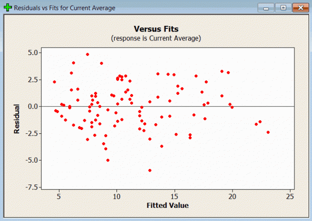 Checking Assumptions about Residuals in Regression Analysis