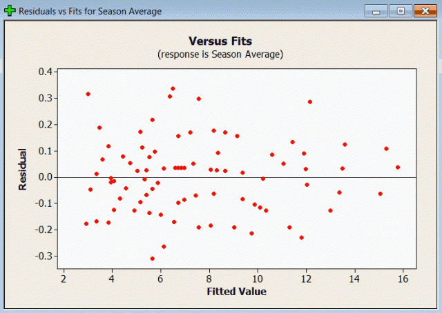 Checking Assumptions about Residuals in Regression Analysis