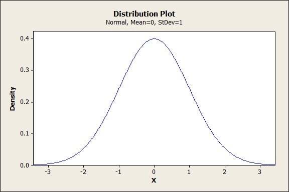 Assumptions and Normality