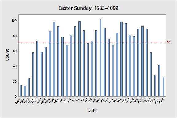 When is Easter . . . for the next 2,080 years?