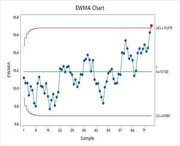 利用指数加权移动平均值 (EWMA) 控制图检测过程均值中较小的偏移 | Detect Small Shifts in the Process ...
