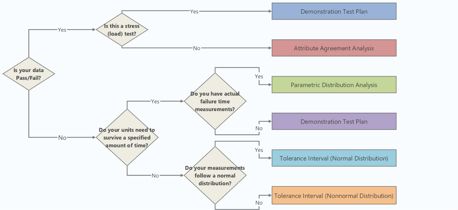 Demonstrating 95/95 Confidence and Reliability