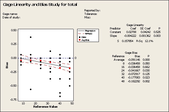 Gummi Bear Measurement Systems Analysis: The Gage Linearity and Bias Study