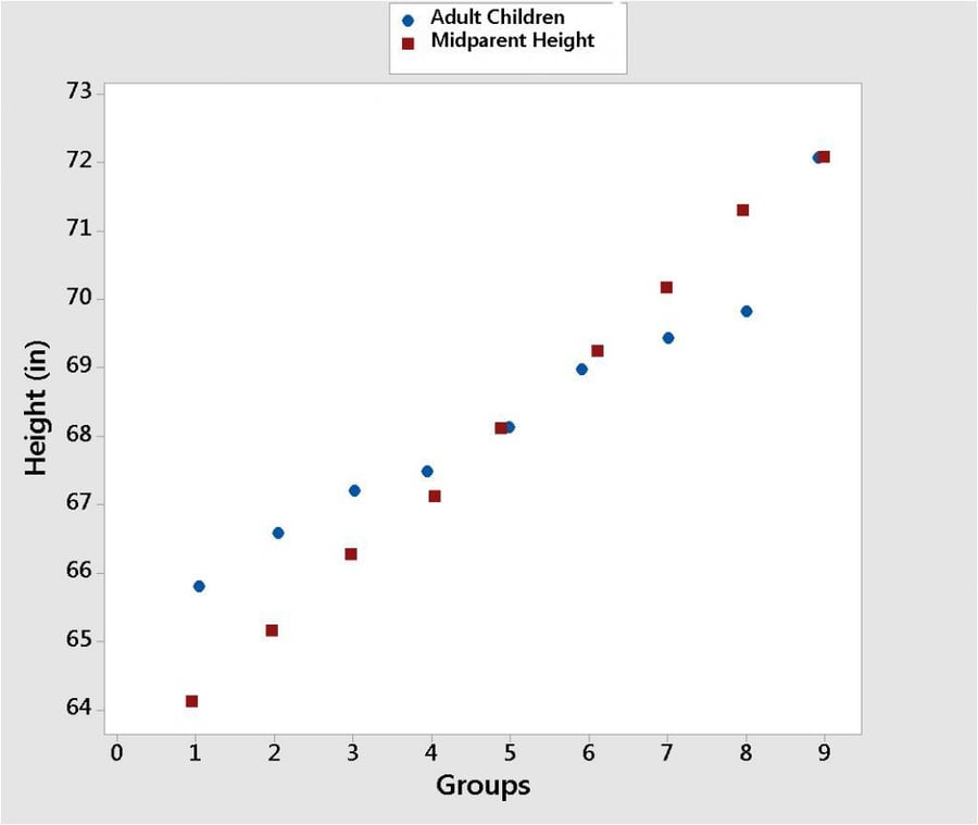 So Why Is It Called Regression Anyway?