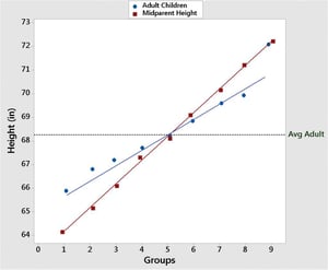 So Why Is It Called Regression Anyway?