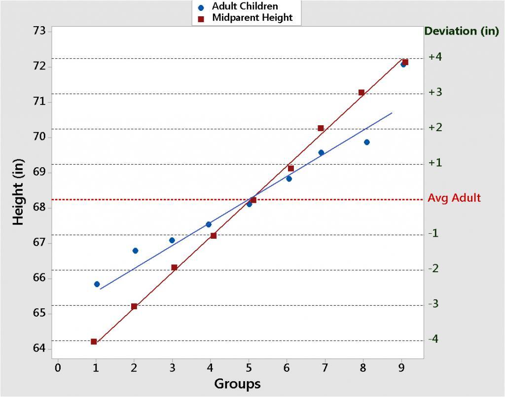 So Why Is It Called Regression Anyway?