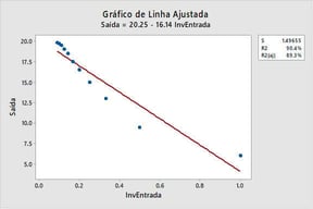 Ajuste de curva com regressão linear e não-linear