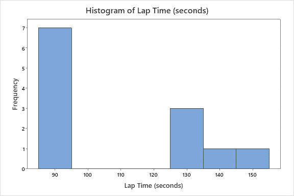 What Does the Shape of Your Data Indicate?
