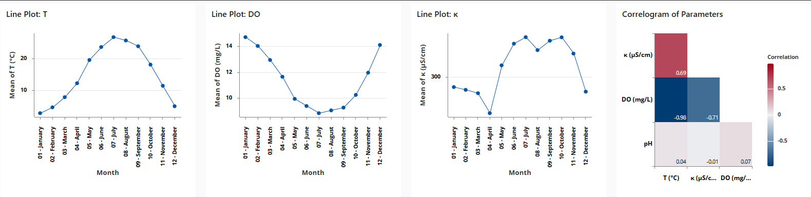 Real-Time Monitoring of Water Quality Parameters using Minitab Connect