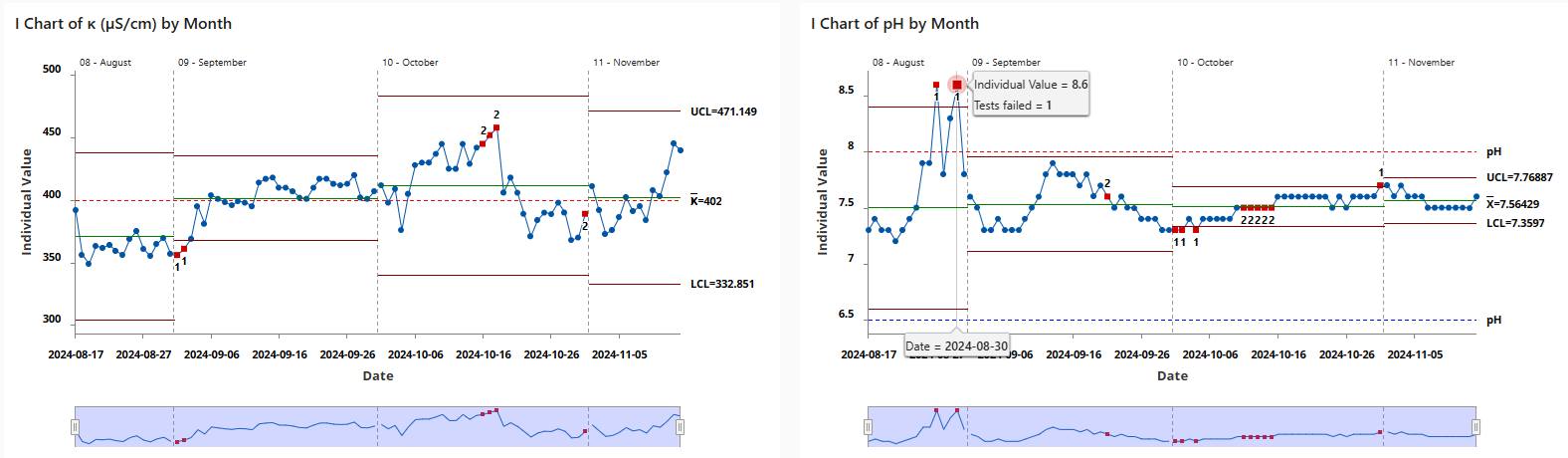 Real-Time Monitoring of Water Quality Parameters using Minitab Connect