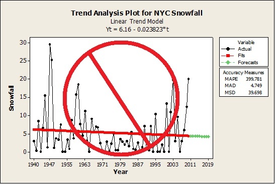 Looking at Past Weather Data with Time Series Plots