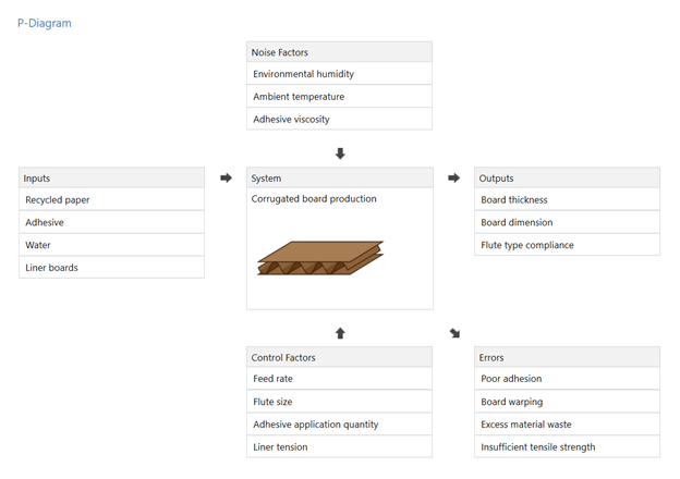 Improve System Reliability and Performance with a P-Diagram