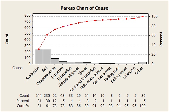 Perils, Pitfalls, and Pareto Charts