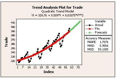 Looking at Past Weather Data with Time Series Plots