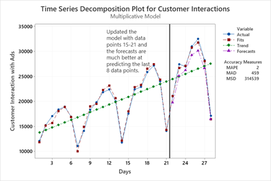 An Introduction to Time Series Analysis in Minitab Statistical Software