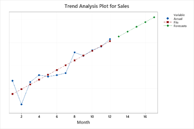 An Introduction to Time Series Analysis in Minitab Statistical Software