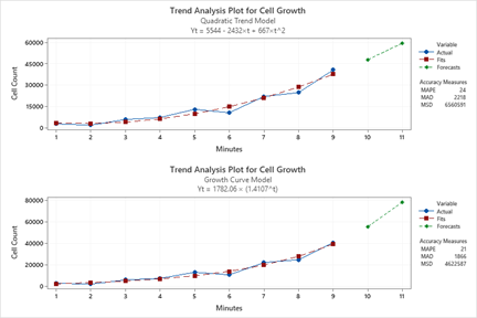 An Introduction to Time Series Analysis in Minitab Statistical Software