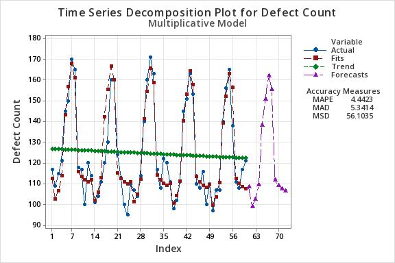 Solving Seasonal Packaging Defects with the Power of Data and AI