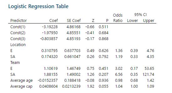 Predicting World Cup 2018 with Ordinal Logistic Regression Predicting World Cup 2018 with Ordinal Logistic Regression
