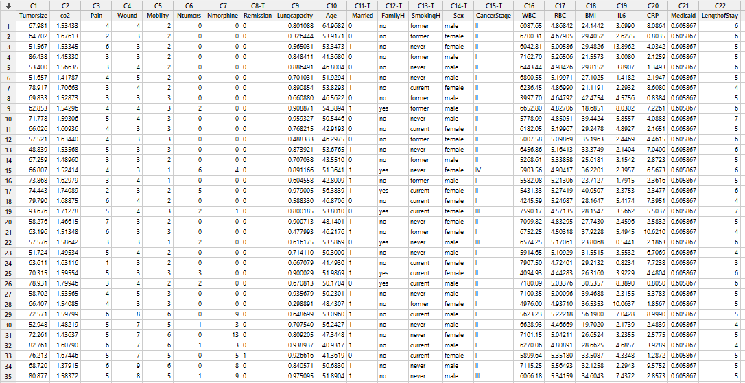Determining Patient Length of Stay with Predictive Analytics in Minitab