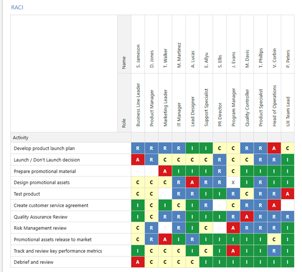 All About RACI Charts in Minitab Workspace