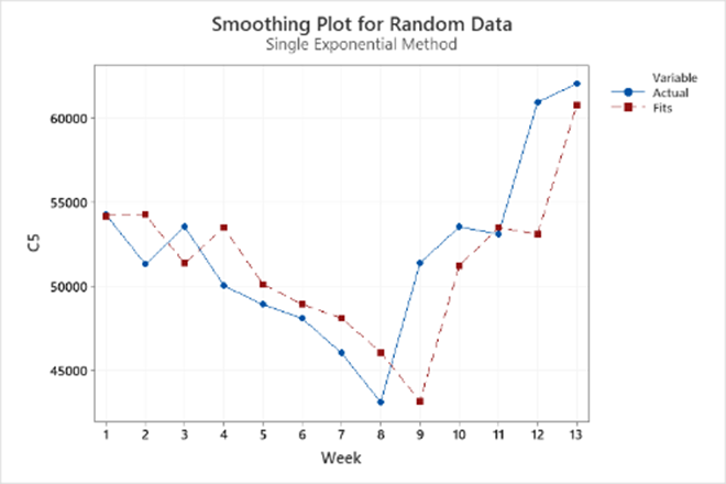 An Introduction To Time Series Analysis In Minitab Statistical Software