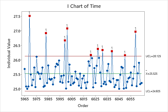 성공의 시각화: Minitab의 그래픽 기능 활용을 통해 재고 최적화하기 Visualizing Success ...