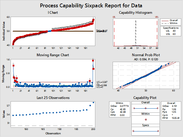 High Cpk and a Funny-Looking Histogram: Is My Process Really that Amazing?