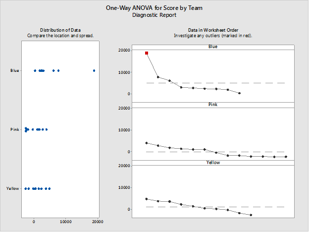 Why You Should Use Non Parametric Tests When Analyzing Data With Outliers