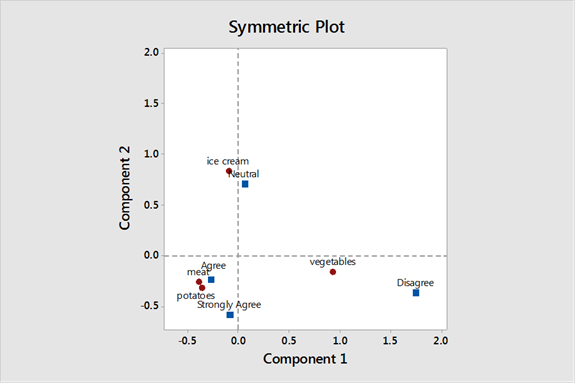 Using Multivariate Statistical Tools To Analyze Customer And Survey Data