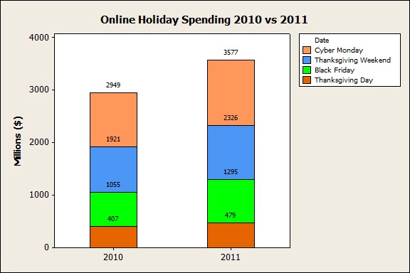 Using Graphs to Display Online Holiday Spending Statistics