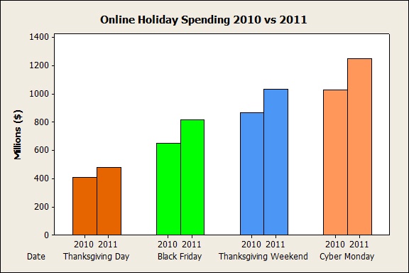 Using Graphs to Display Online Holiday Spending Statistics