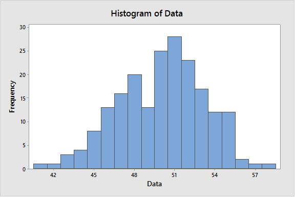 High Cpk and a Funny-Looking Histogram: Is My Process Really that Amazing?