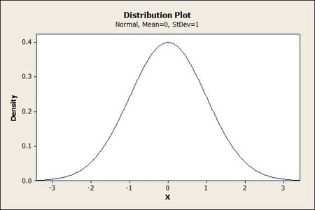 Assumptions and Normality