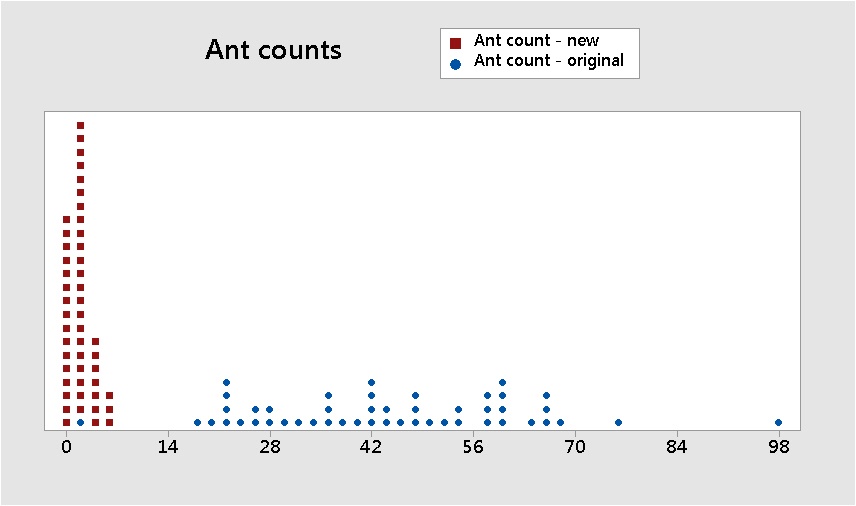 Regression with Meat Ants: Analyzing a Count Response (Part II)