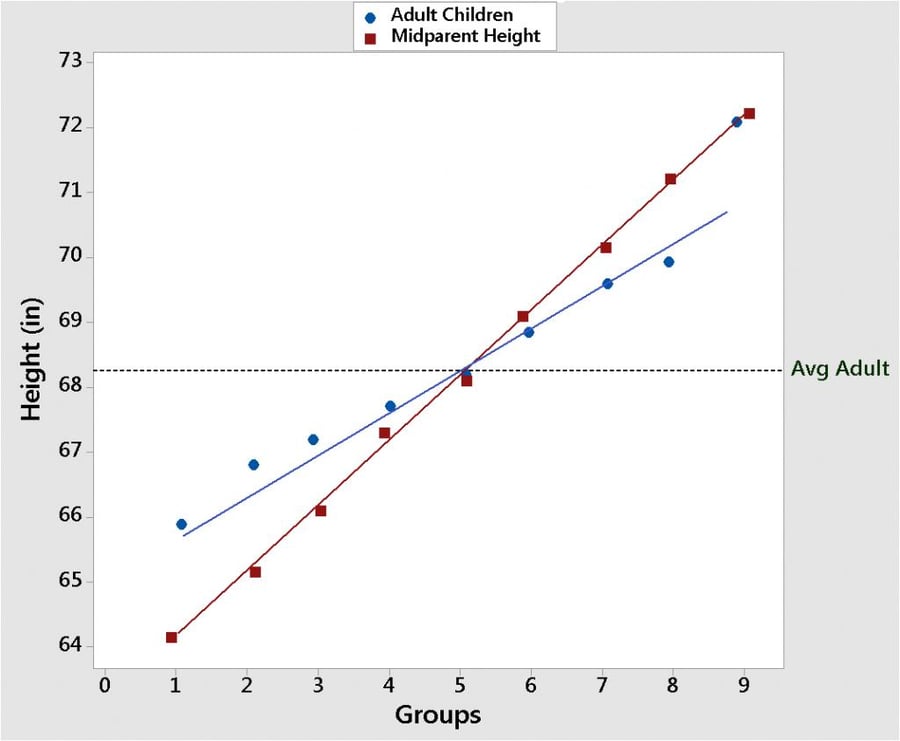 So Why Is It Called Regression Anyway?