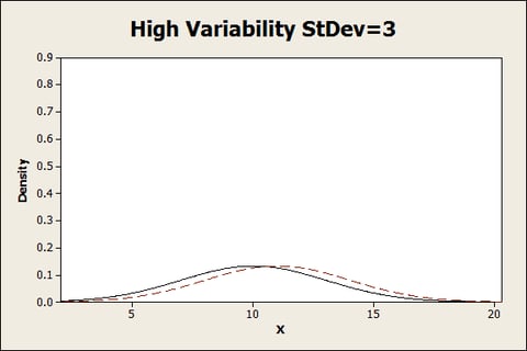 Variability and Statistical Power