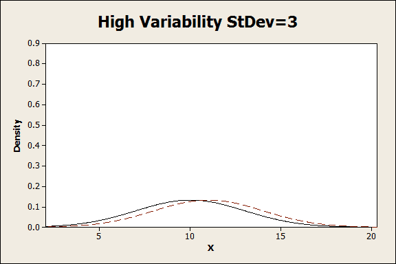 Variability and Statistical Power