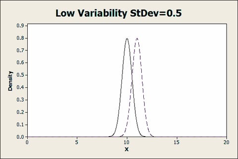 Variability and Statistical Power